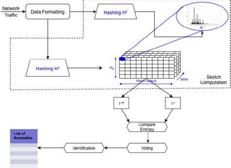Figure 1 From Entropy Based Network Anomaly Detection Semantic Scholar