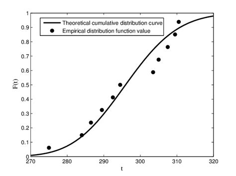 Fitting Curve Of Lognormal Distribution Download Scientific Diagram