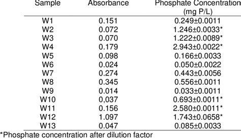 Determination Of Phosphate In Water Samples Download Table