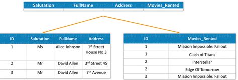 Sql Tutorial For Beginners Learn Structured Query Language Edureka