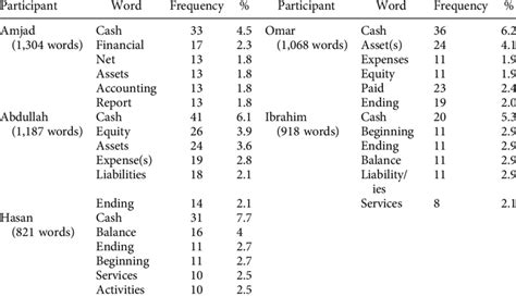 Frequency Count And Top Key Words In The Participants Texts Download Table