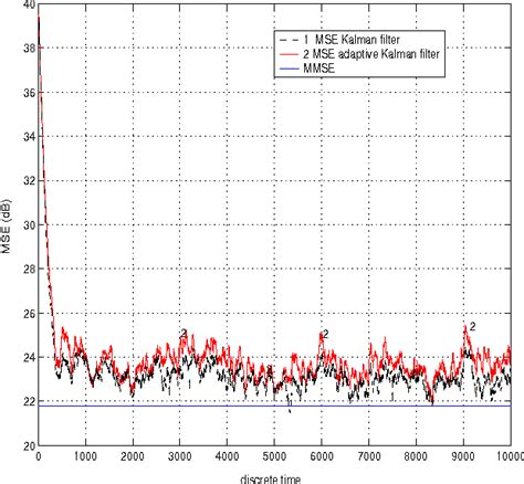 Figure 1 From Low Complexity Bayesian Adaptive Filtering With Independent Semantic Scholar