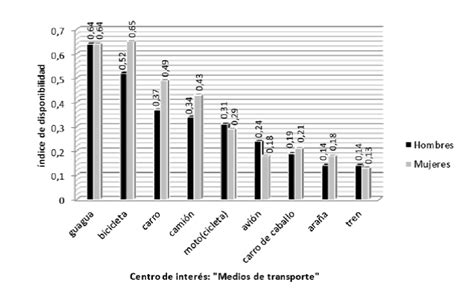 Incidencia De La Variable Sexo En La Disponibilidad Léxica De