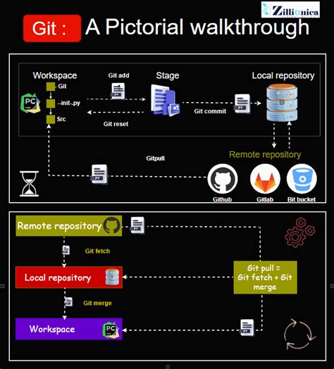 zillionica technologies on linkedin git versioncontrol devops codinglife