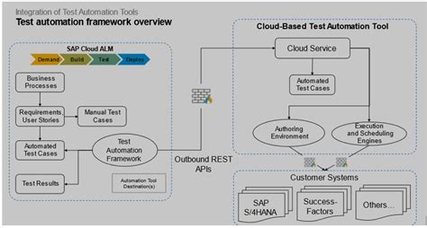 Integrating Sap Cloud Alm With Test Automation For S4 Hana
