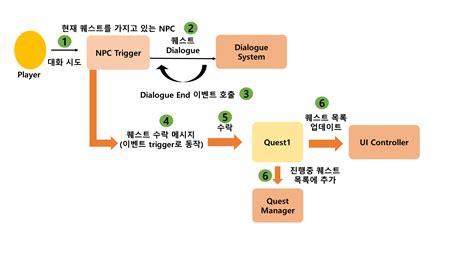Quest System