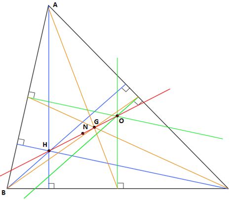 Euler Line Brilliant Math And Science Wiki