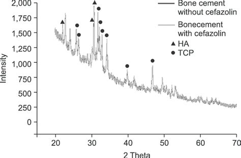 X Ray Diffraction Patterns Of The Cement Without Black Line And With