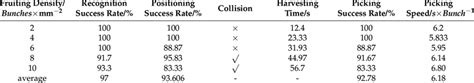 synchronous harvesting experiment in field results download