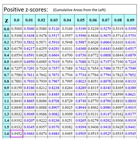 Negative Normal Distribution Table