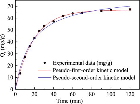 The Nonlinear Fitting Of The Pseudo First Order And Pseudo Second Order