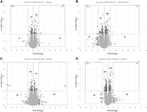 Sex And Age Effects On Healthy Gingival Transcriptomic Patterns Pmc