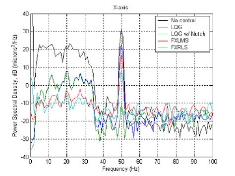 Power Spectral Density For Jitter Control Methods Download Scientific Diagram