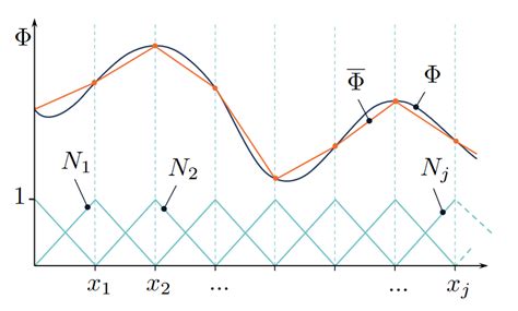 Partial Differential Equations Interpolation In Finite Element Method