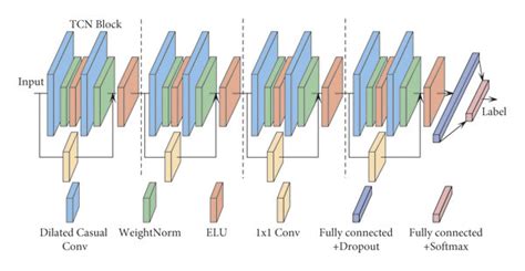 Basic Tcn Architecture Of Our Dytcn Ids A A Tcn Block Of Our Basic