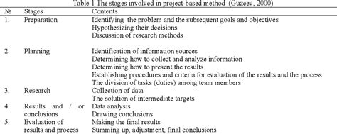 Table 1 From Active Learning Methods In Environmental Education Of