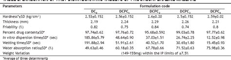 Table 2 From Formulation Design Of Fast Disintegrating Tablets Using Disintegrant Blends