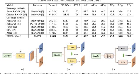 Table I From Etdnet Efficient Transformer Based Detection Network For Surface Defect Detection