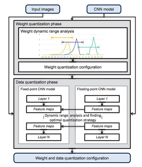 The 5 Algorithms For Efficient Deep Learning Inference On Small Devices Fritz Ai