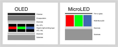 MicroLED And How It Wants To Be The Successor Of OLED Eyerys