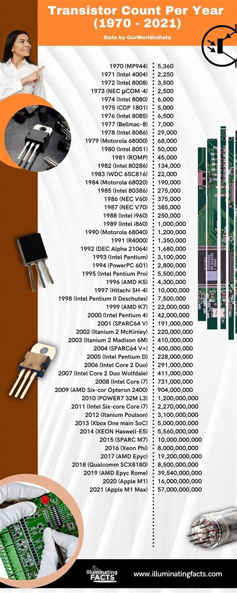 Transistor Count Per Year Infographic Illuminating Facts