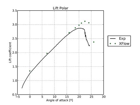 Lift And Drag Polar On Configuration 5 With Extra Fine Refinement And