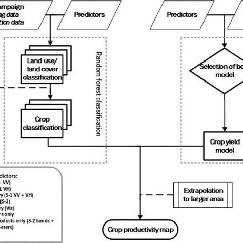 Flow Chart Of Yield Analysis Process Download Scientific Diagram