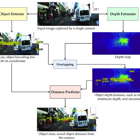 The Proposed Framework For Vehicle Distance Estimation Download