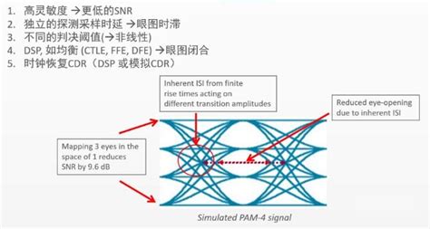 【联讯课堂】浅谈pam4 2 挑战 知乎