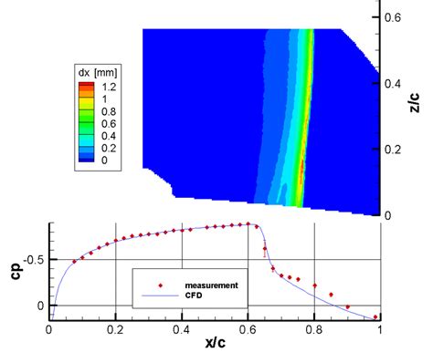 Comparison Of The Pressure Coefficient Cp On The Upper Model Side A At