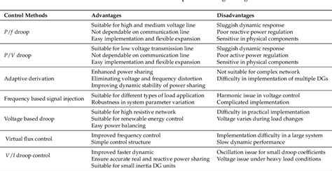 Table 3 From Overview Of Ac Microgrid Controls With Inverter Interfaced