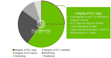 One Year Of Top 20 Secure Plc Coding Practices Industrial Cyber