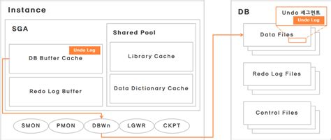 [sql] Redo와 Undo 통개학