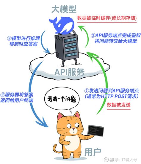 用API调用DeepSeek到底安全不安全 最近总有吃瓜群众问 通过API的方式来调用市面上各种DeepSeek服务到底安全不安全会不会造成隐私或者数据泄 雪球