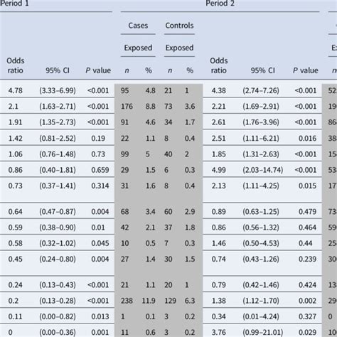 Single Variable Analysis Results For Associations Between Occupational Download Scientific