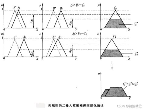 （五）从零开始学习模糊控制——模糊推理mamdani模糊推理法 Csdn博客