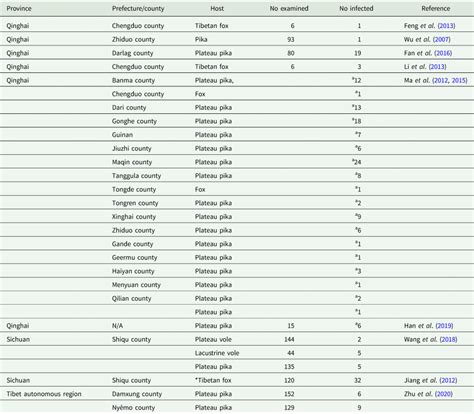 Echinococcus Shiquicus In Qinghai Tibet Plateau Population Structure And Confirmation Of