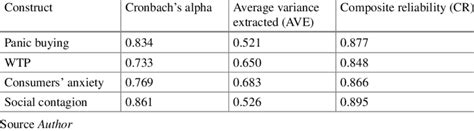 Construct Reliability And Convergent Validity Download Scientific Diagram