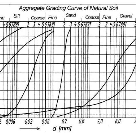 Aggregate Grading Curve Of Natural Soil According To 57 Download