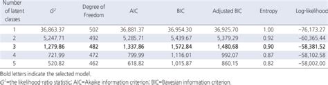 Summary Of Information For Selecting Number Of Latent Classes Of