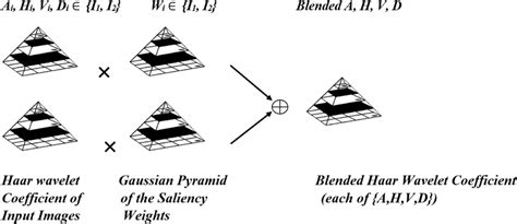 the block diagram for illustrating the haar wavelet coefficient