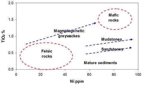 Binary Plot Of Ni Vs Tio2 Showing The Provenance Of Sediments After