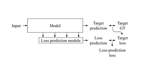 Active Learning For Classification Models Superannotate