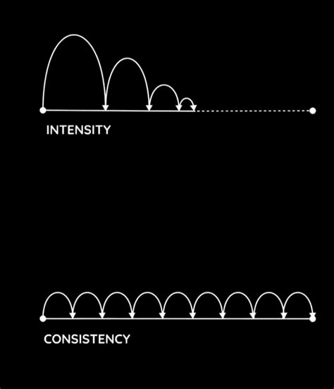 Milan Tailor On Linkedin It Is Important To Be Consistent Despite Being Intense Not All The Time