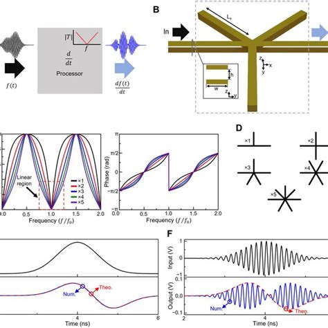 Analogue Differentiator In The Time Domain A Block Diagram Of An