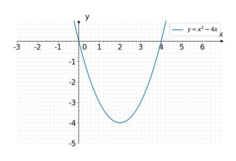 Solved The Graph Of A Quadratic Function Touches But Does Not Cross