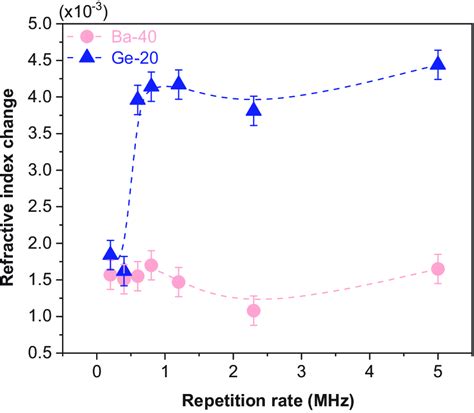 Tracks Presenting The Highest Refractive Index Change For Every Download Scientific Diagram