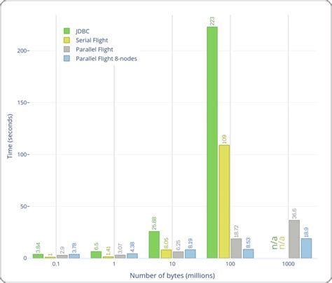 Performance Results Of Apache Arrow Flight Endpoints Integration In