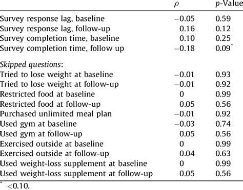 Zero Order Correlations Between Roommates Survey Response Behaviors Download Scientific