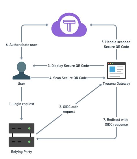 Integrating Trusona And Azure Active Directory B2c Trusona Docs